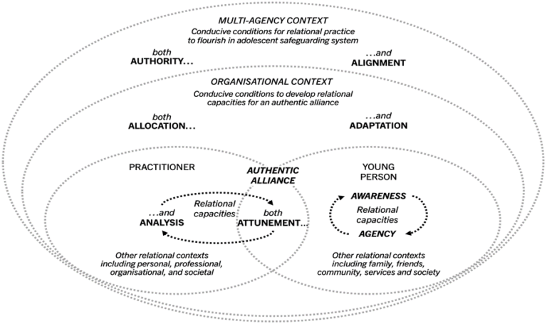 Creating conducive conditions for relational practice to flourish in ...